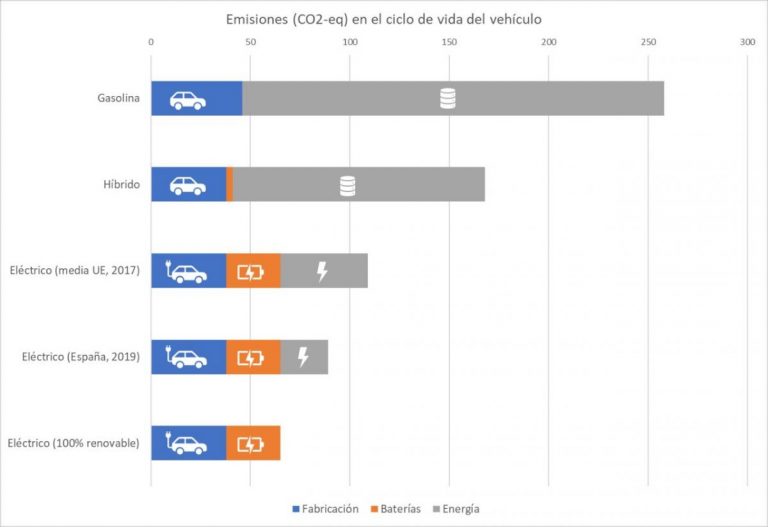 ¿Es el coche eléctrico la solución a la movilidad del futuro? - ES ...