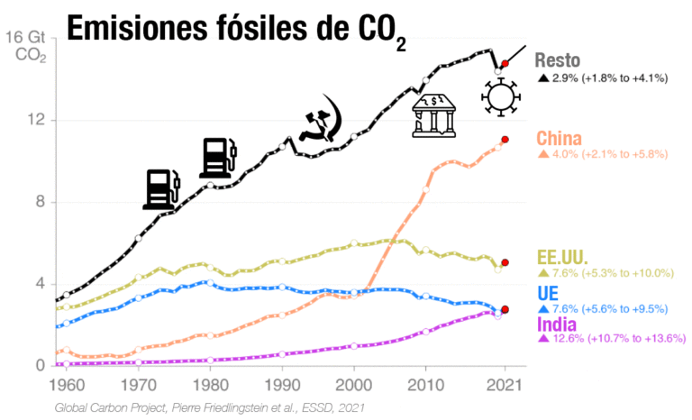 5 formas de reducir las emisiones de CO2 - ES | Greenpeace España